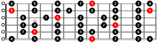¿Cómo tocar la escala de guitarra en Do mayor? | Musicales Doris